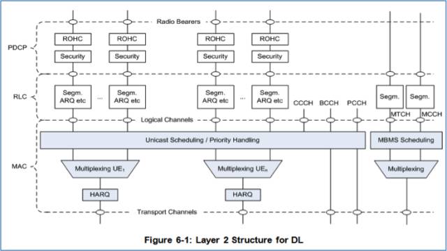 LTE中MAC层与随机接入过程的梳理_mac ce lte-CSDN博客