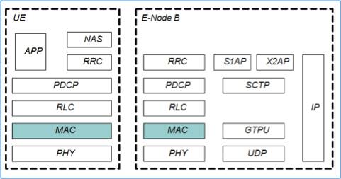 LTE中MAC层与随机接入过程的梳理_mac ce lte-CSDN博客