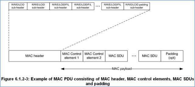 LTE中MAC层与随机接入过程的梳理_mac ce lte-CSDN博客
