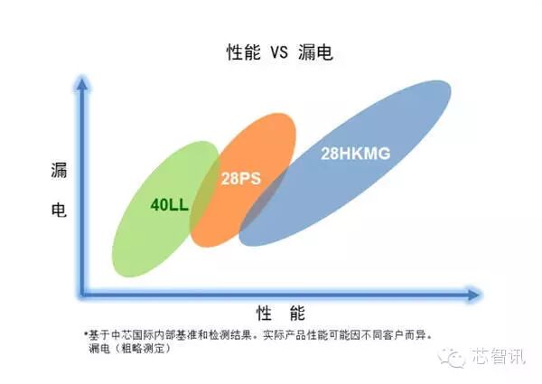 中芯国际28nm HKMG工艺成功流片，携手联芯打造手机SoC – 芯智讯