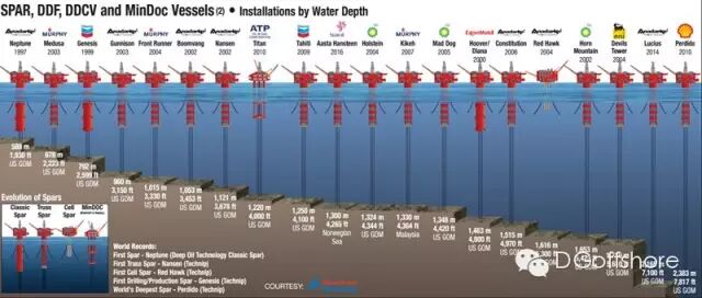 单立柱平台（Spar）的发展历程_船舶_油气-仿真秀干货文章