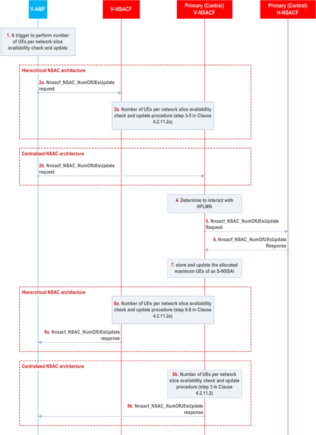 3GPP知识更新阅读系列-30 通过 HPLMN 为漫游提供网络切片接入控制支持-1 - 通信大视野 - 博客园