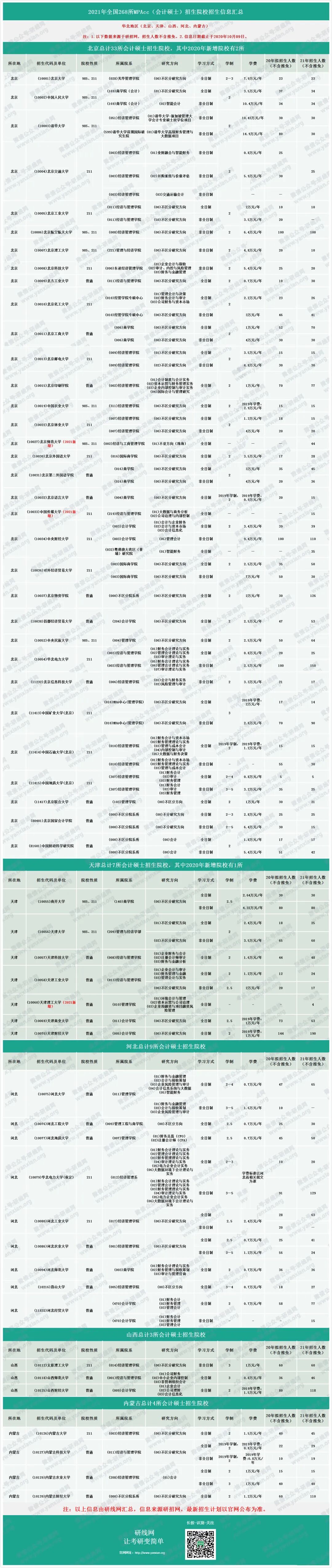 2021年全国268所MPAcc（会计硕士）招生院校招生信息汇总！_线网
