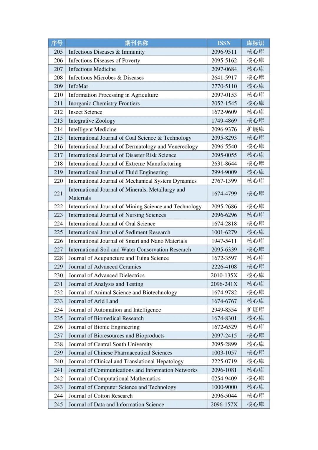 中国科学引文数据库（CSCD）核心期刊（2025-2026）目录发布 - 北京科学技术期刊学会