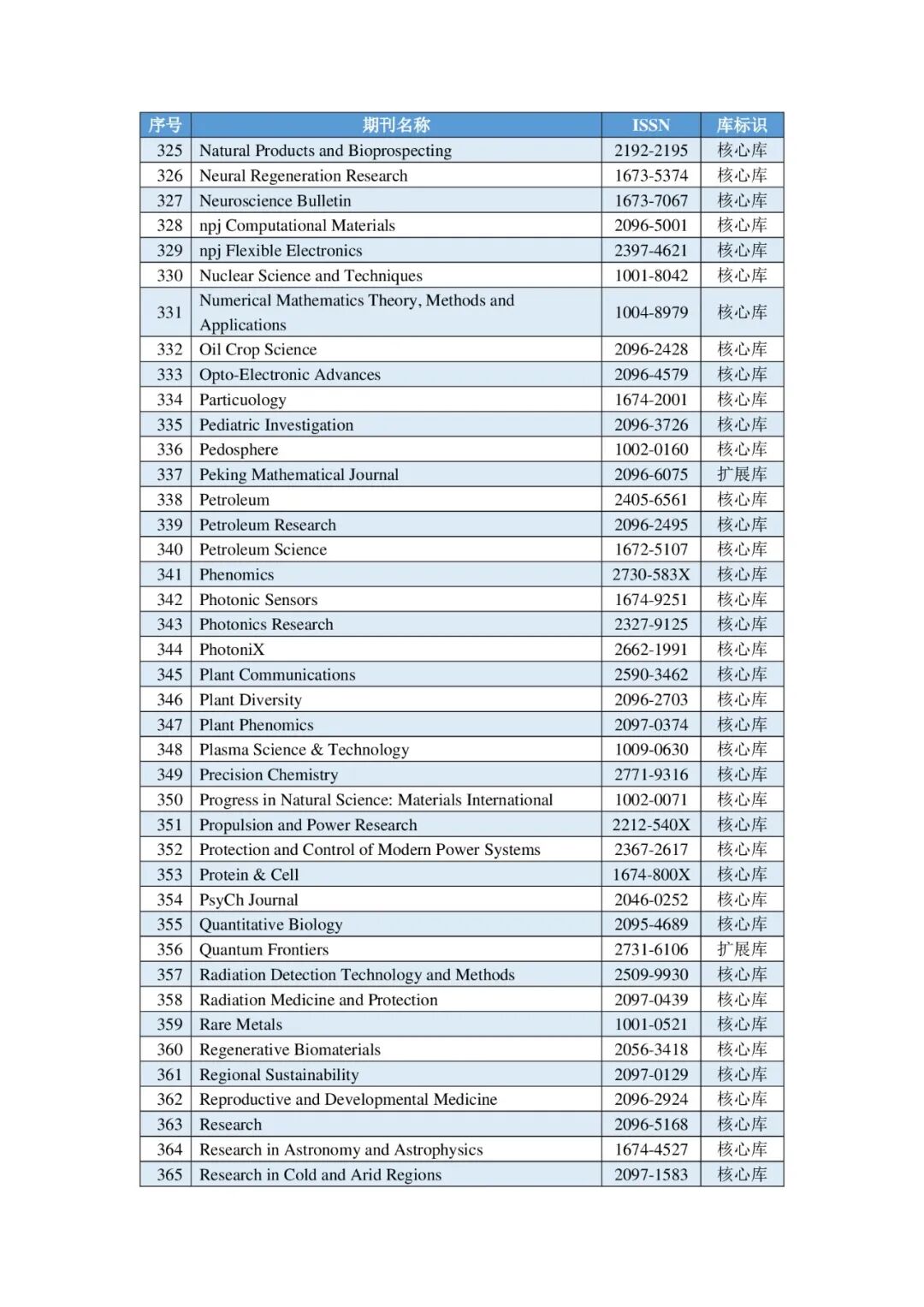 中国科学引文数据库（CSCD）核心期刊（2025-2026）目录发布 - 北京科学技术期刊学会