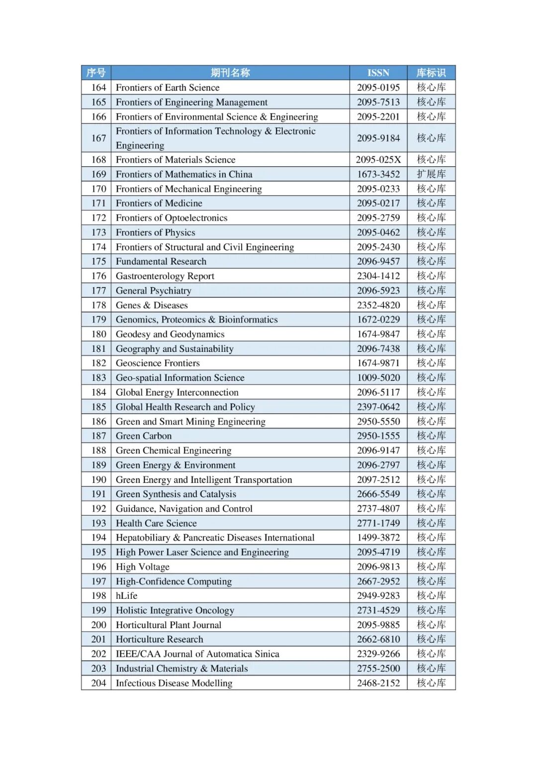 中国科学引文数据库（CSCD）核心期刊（2025-2026）目录发布 - 北京科学技术期刊学会