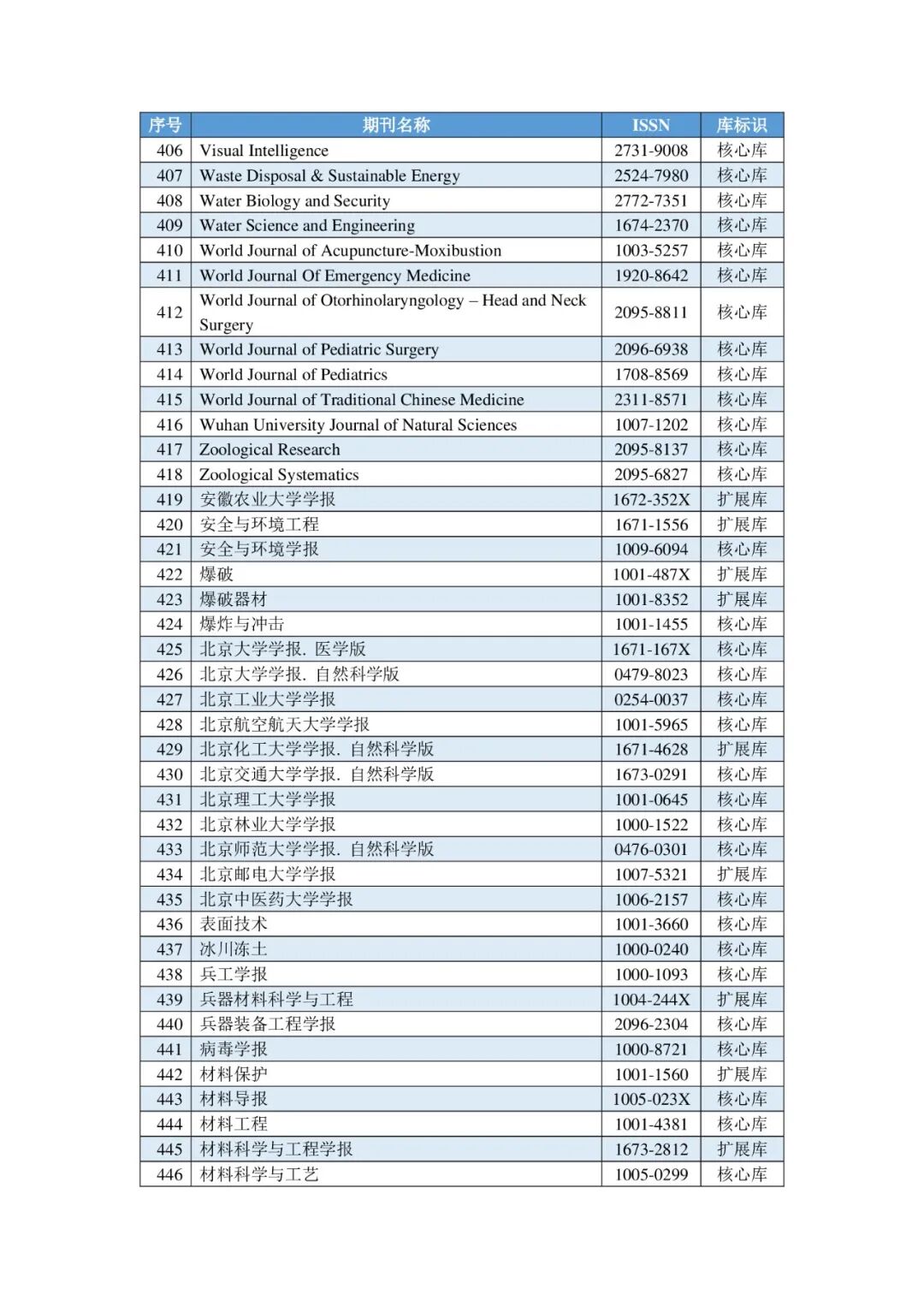 中国科学引文数据库（CSCD）核心期刊（2025-2026）目录发布 - 北京科学技术期刊学会