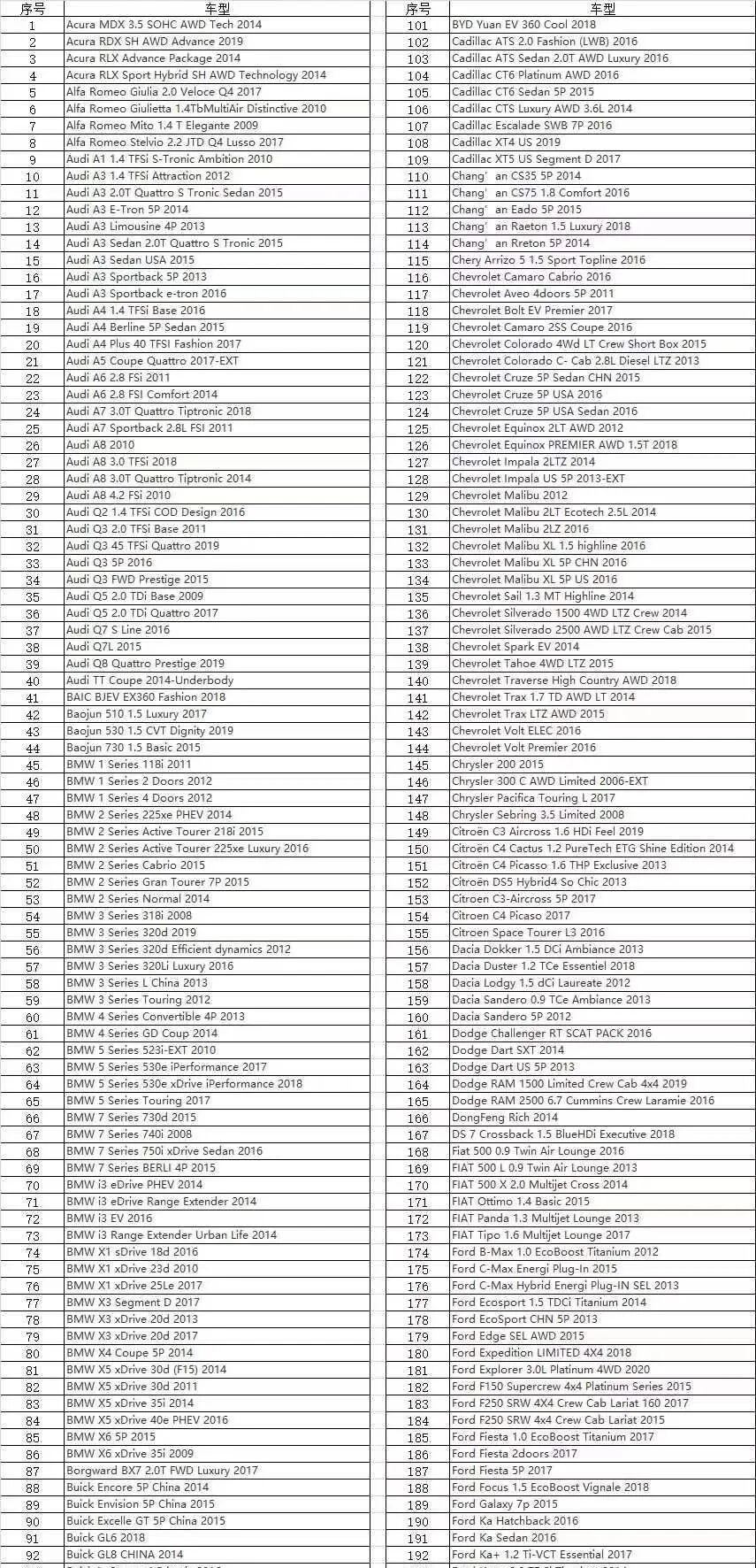 500款汽车车型A2mac1对标数据库，绝对超值！-电子工程专辑