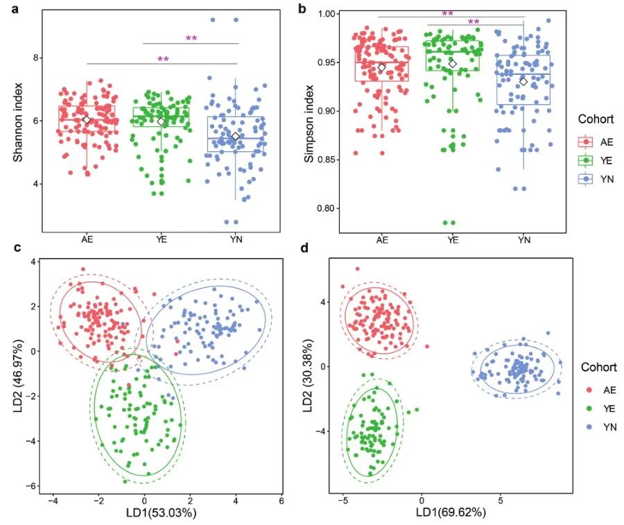 科学网—科研 | Gut Microbes：运动员肠型与饮食因素、身体特征和表现多方面相关（国人作品） - 江舜尧的博文