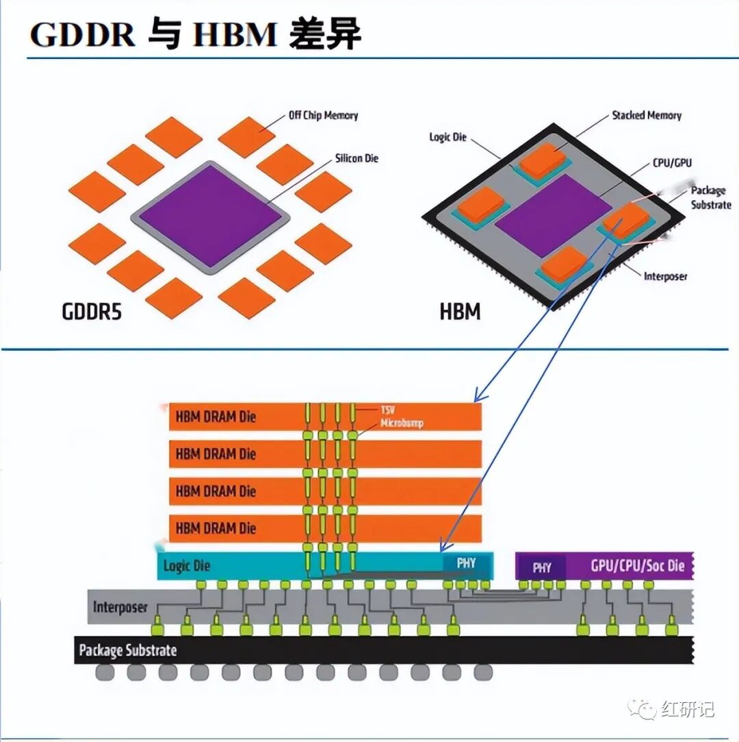 7年200倍的HBM,你值得学习！产业链深度梳理(一）-韭研公社