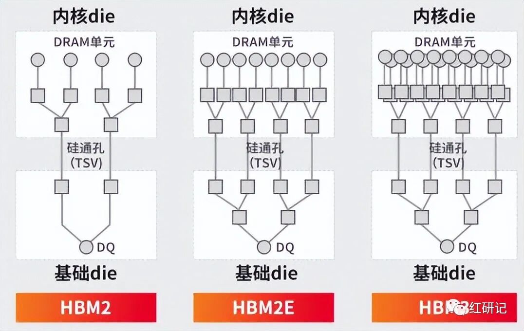 7年200倍的HBM,你值得学习！产业链深度梳理(一）-韭研公社