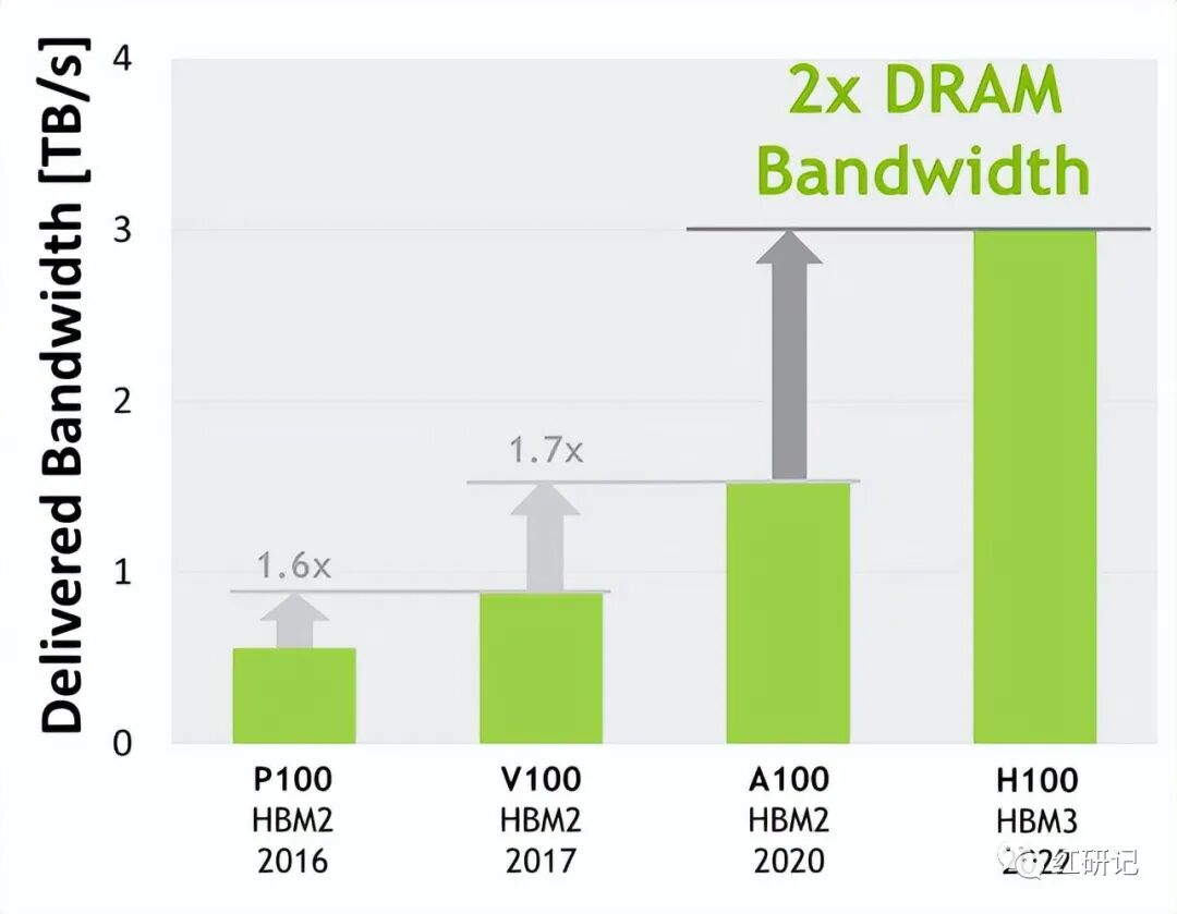 7年200倍的HBM,你值得学习！产业链深度梳理(一）-韭研公社