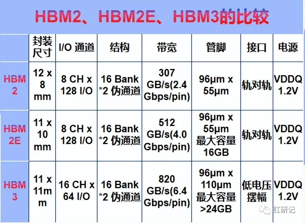 7年200倍的HBM,你值得学习！产业链深度梳理(一）-韭研公社