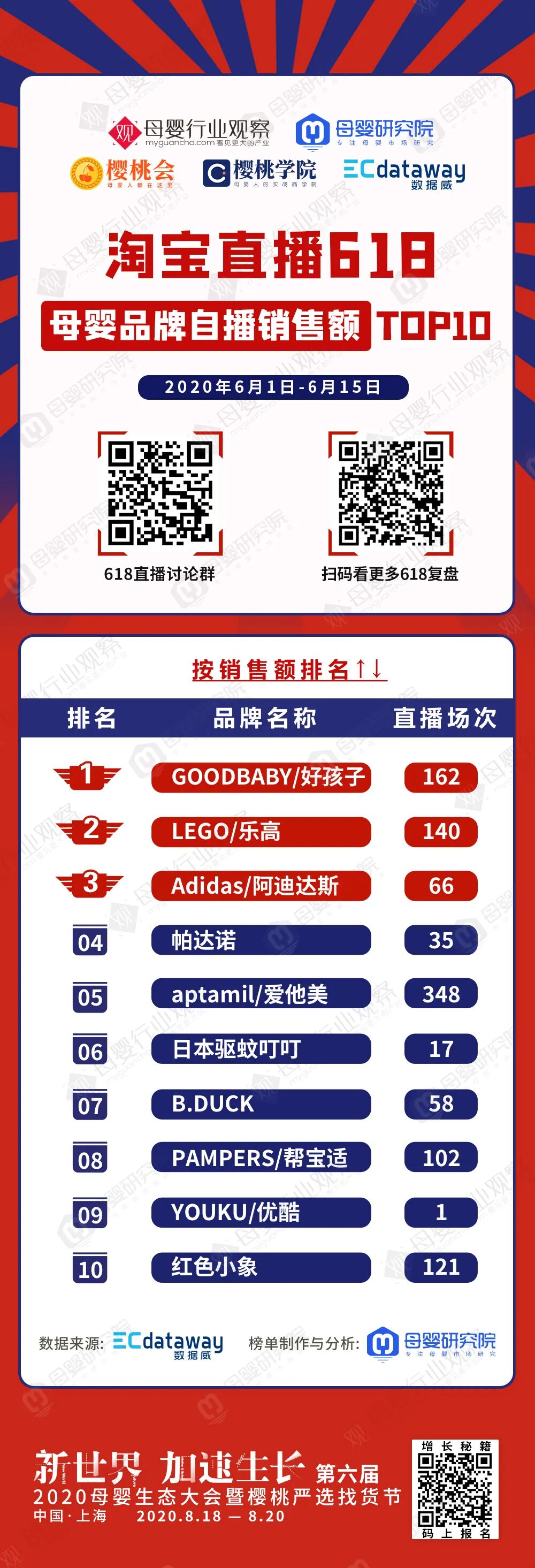 淘宝直播618榜单：母婴品牌自播TOP10来了_销售
