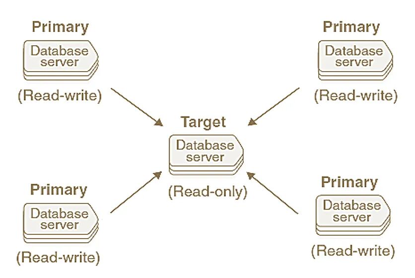 GBase 8s数据库多读多写解决方案|解决方案|天津南大通用数据技术股份有限公司|GBASE-致力于成为用户最信赖的数据库产品供应商