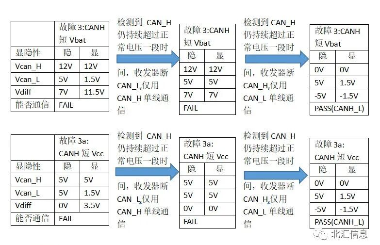 低速容错CAN的容错机制介绍-电子工程专辑