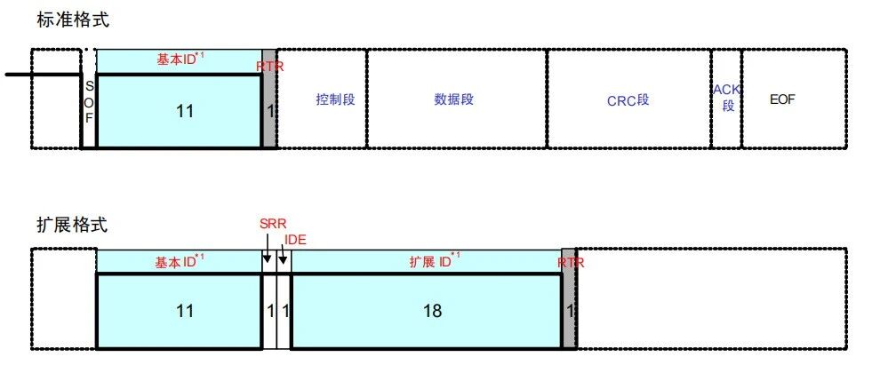 CAN总线基础知识 | ZONE.CI 全球网