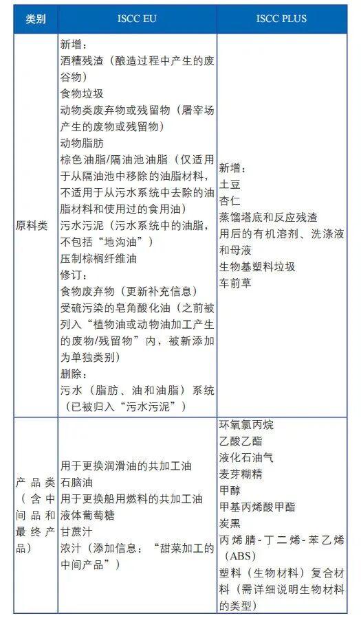 ISCC认证体系文件更新_ISCC认证_验厂网