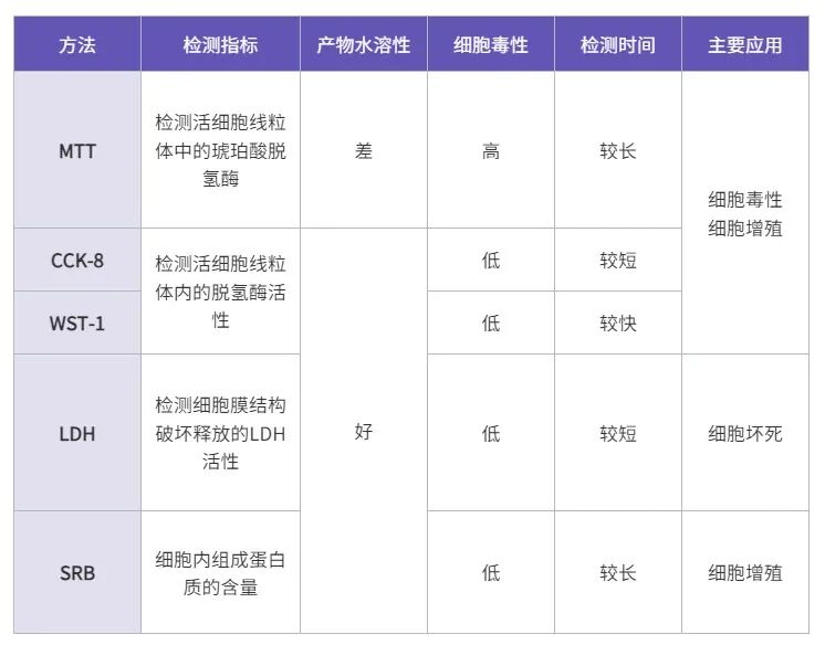 5大类12种细胞活力/增殖检测实验方法大盘点！科研资讯生易网,Biolabx.cn,Xcelerate Biolab Research
