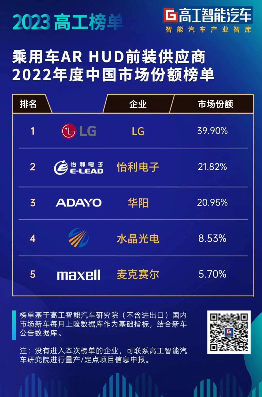 ARHUD前装份额排名发布！HUD换道增长背后的市场逻辑-电子工程专辑