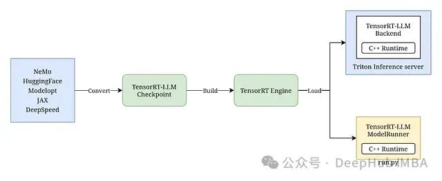 从本地部署到企业级服务：十种主流LLM推理框架的技术介绍与对比 - ExplorerMan - 博客园