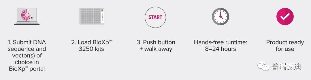 BioXp基因合成系统在生物合成学中的应用_生物器材网