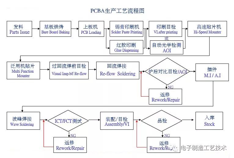PCBA工艺流程 - 招聘/资讯中心 - 广谷SMT工程培训网—官方首页