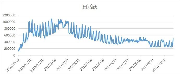 介绍一个“愚蠢又准确”的方法预测游戏DAU - 腾讯游戏学堂