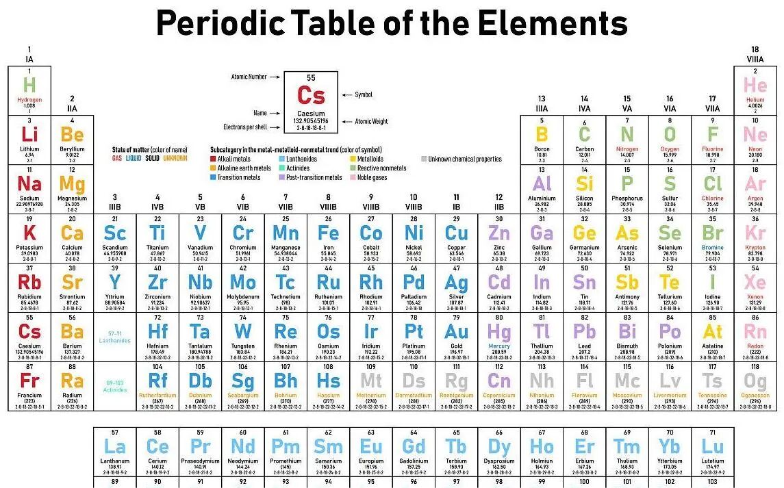 【科普】元素周期表中的辩证唯物主义思想(递增,电子) - AI牛丝