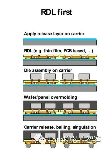 Fanout晶圆级封装工艺介绍 - 脉脉