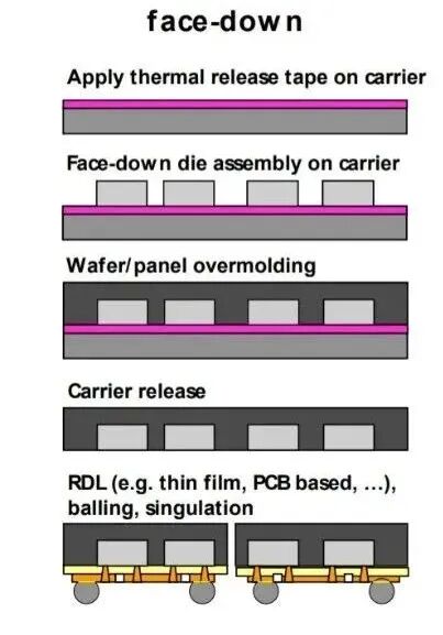 Fanout晶圆级封装工艺介绍 - 脉脉