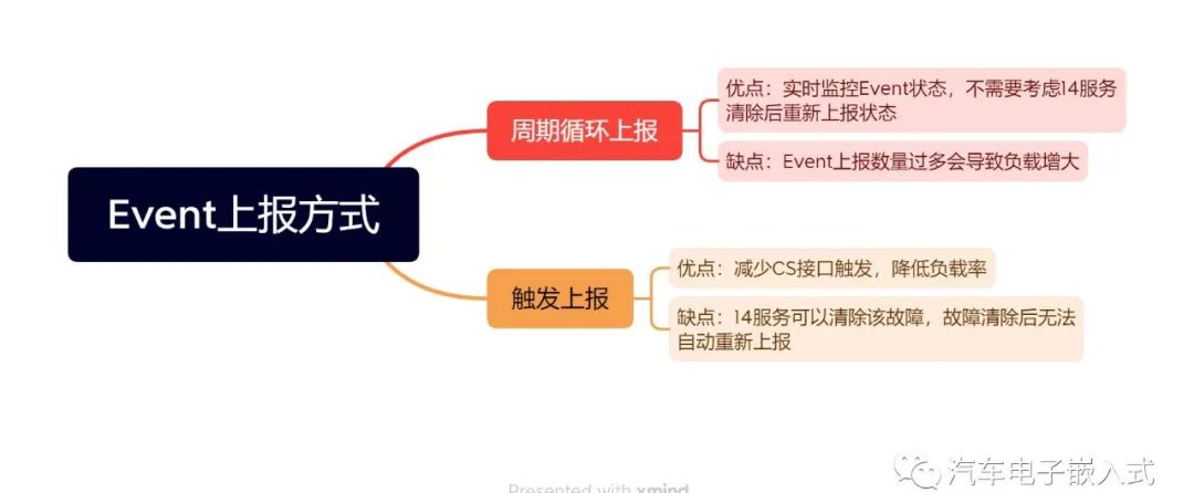 一文读懂AUTOSAR系列–DEM功能详解-电子工程专辑