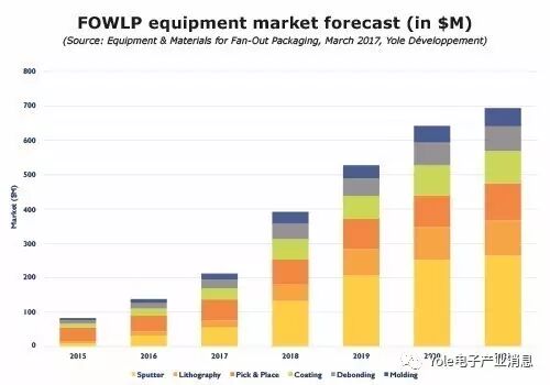 SPTS为扇出封装打造的PVD技术 - 產業新聞 - Hinton Information Services