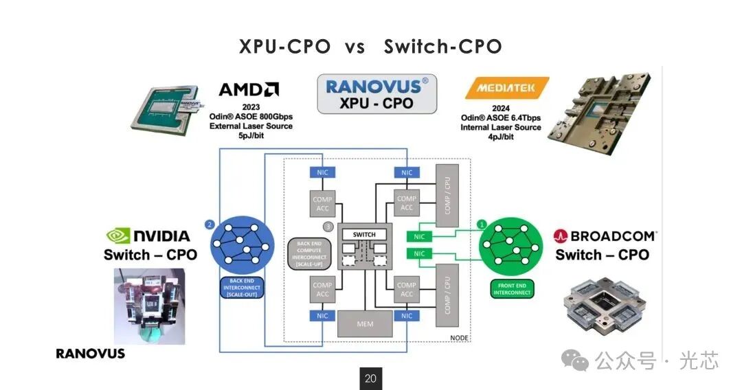Ranovus：共封装光学（CPO）技术演进与AI计算生态的革新之路-腾讯云开发者社区-腾讯云