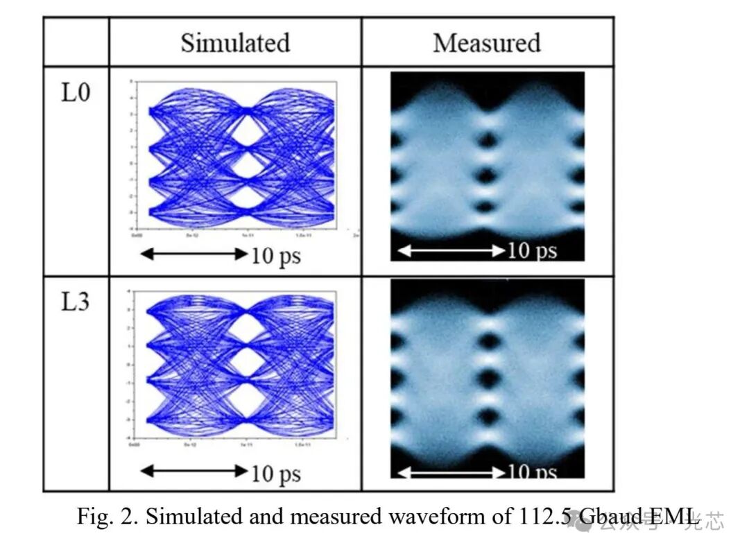 Lumentum Japan：400G/lane EML的2km传纤仿真-腾讯云开发者社区-腾讯云