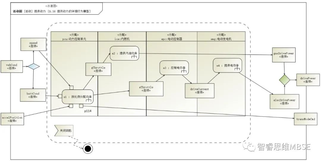 MBSE建模学习之四：活动（Activity）及活动图_MBSE 系统工程-技术邻