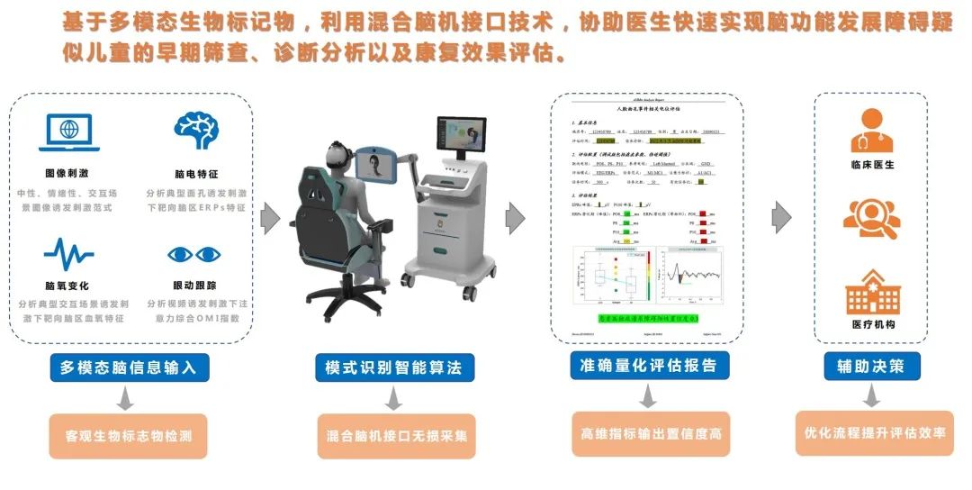 儿童孤独症多模态智能化辅助诊断系统｜以科技力量守护儿童生命健康 - 脉脉