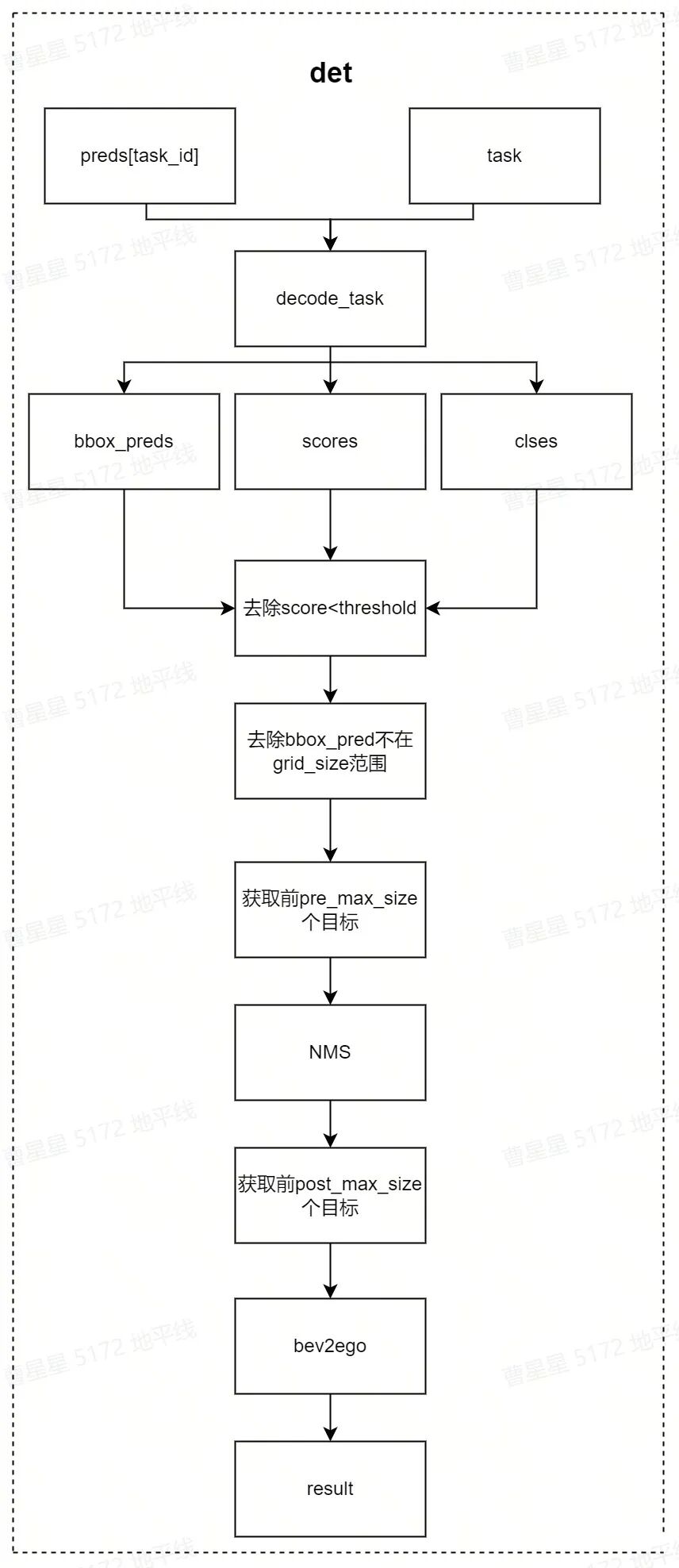 地平线 bev_cft_efficientnetb3 参考算法-v1.2.1_地平线j5 bev开发参考-CSDN博客