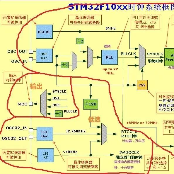 STM32时钟配置方法详解