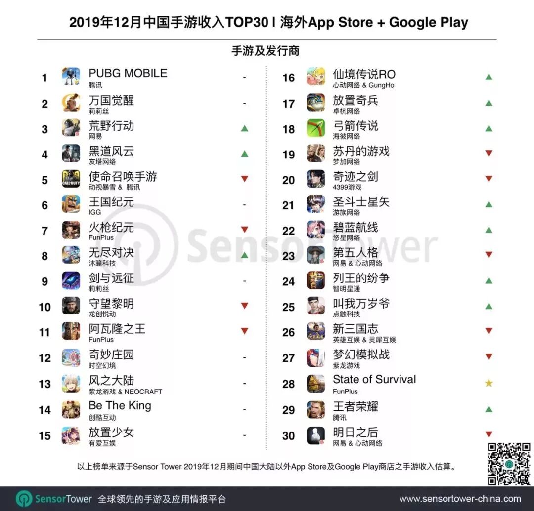 《PUBG MOBILE》日本市场再突破，FunPlus携SLG新游入围｜12月出海收入Top 30_该游戏