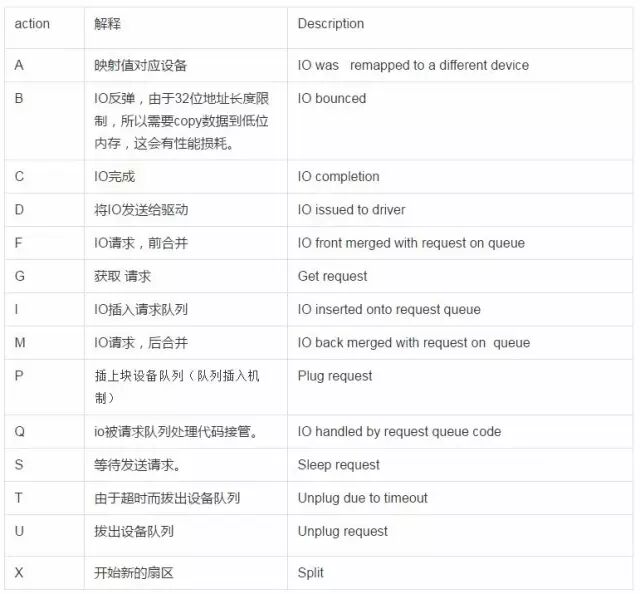 硬盘读写追踪工具Blktrace&Blkparse_blktrace文件是什么文件-CSDN博客