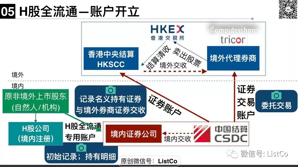 十张图 | 为你解析境外上市H股全流通试点！ - HKGD Investment & Listing