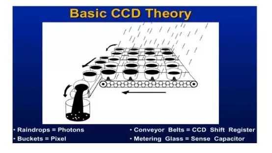 纯干货分享：CCD图像传感器知识全解，超详细！_ccd 帧积分-CSDN博客