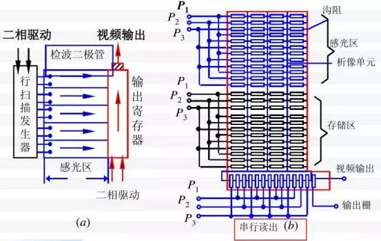 纯干货分享：CCD图像传感器知识全解，超详细！_ccd 帧积分-CSDN博客