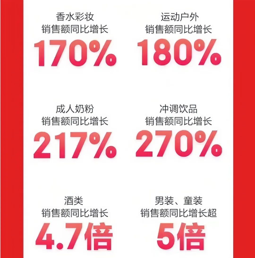 【电商】京东618增速超预期，冲调饮品同比增长 270%，成人奶粉同比增长 217%-快消品网