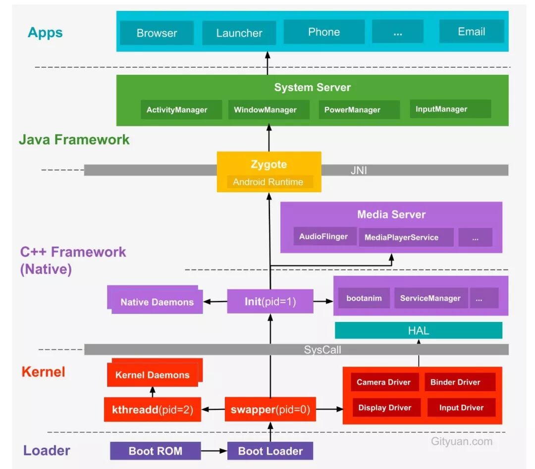 Arquitectura detallada del sistema Android - programador clic