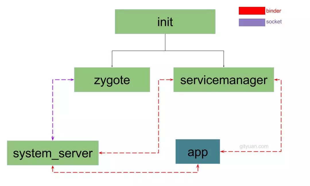 Arquitectura detallada del sistema Android - programador clic