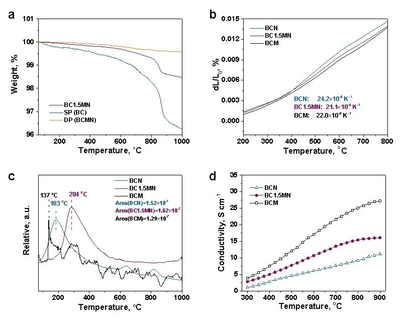 南京工业大学邵宗平教授课题组 AFM: 共掺杂制备高活性自组装的R-PCECs空气电极