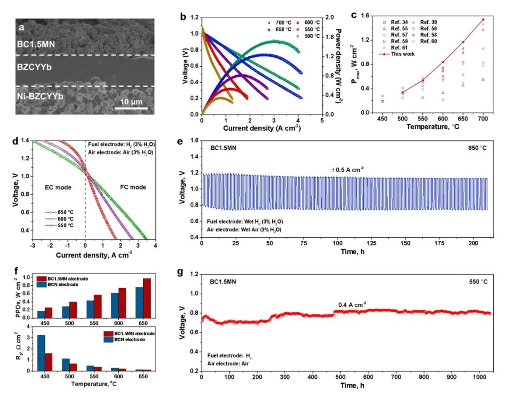 南京工业大学邵宗平教授课题组 AFM: 共掺杂制备高活性自组装的R-PCECs空气电极