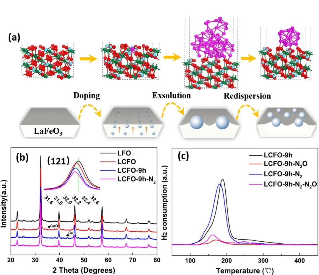 东莞理工学院邱永福、厦大孙毅飞 CEJ：Cu纳米颗粒在钙钛矿LaFeO3表面的析出以及再分散提高了光催化CO2还原的性能